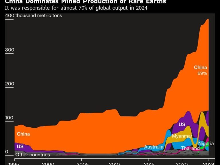 China’s Export Restrictions on Rare Earths Impact Global Markets - TECHRONY