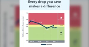 Calgary Water Consumption Surges to 493 Million Litres Amid Crisis ...
