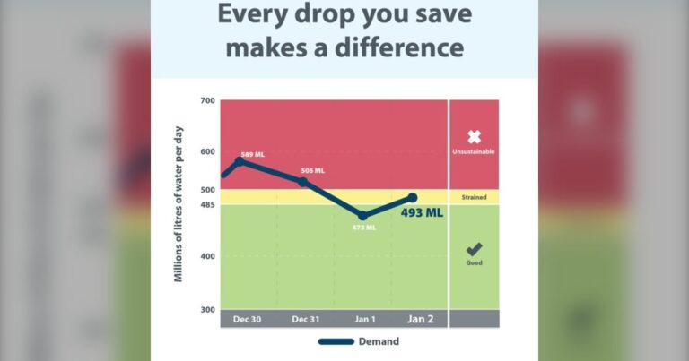 Calgary Water Consumption Surges to 493 Million Litres Amid Crisis ...
