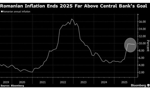 Romanian Inflation Nears 10% as Government Measures Impact Prices ...